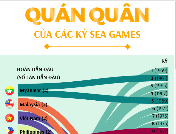 Quán quân của các kỳ SEA Games | baotintuc.vn