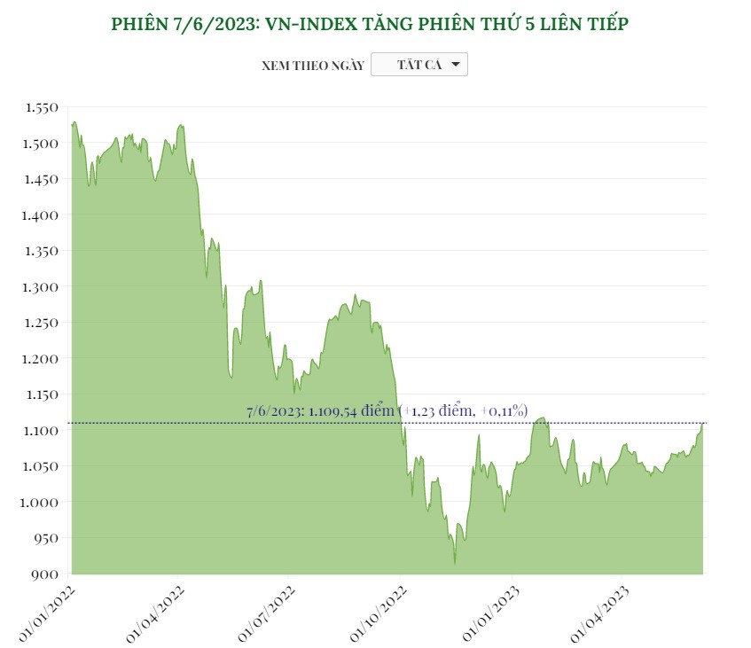 Phiên 7/6/2023: VN-Index tăng phiên thứ 5 liên tiếp | baotintuc.vn