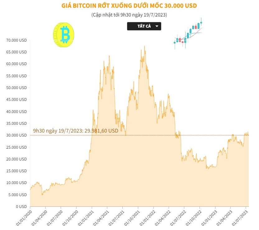 Giá Bitcoin rớt xuống dưới mốc 30.000 USD | baotintuc.vn