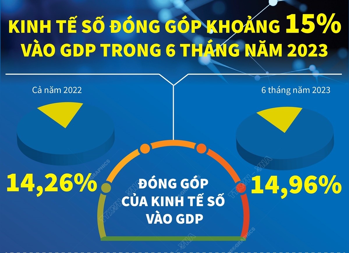 Kinh tế số đóng góp khoảng 15% vào GDP trong 6 tháng năm 2023 | baotintuc.vn