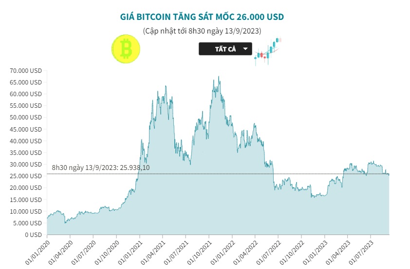 Giá Bitcoin tăng sát mốc 26.000 USD | baotintuc.vn