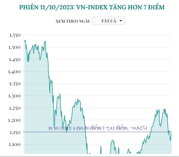 Phiên 11/10/2023: VN-Index tăng hơn 7 điểm | baotintuc.vn