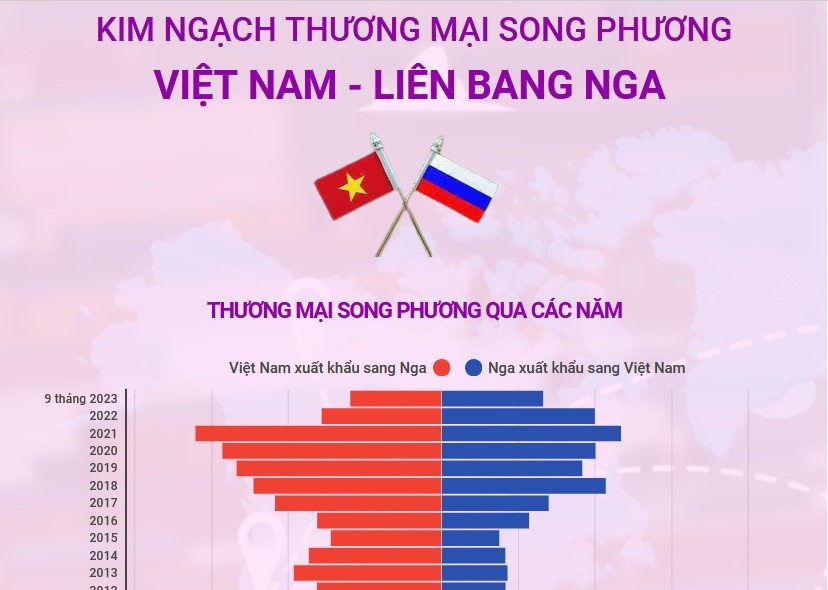 Kim ngạch thương mại song phương Việt Nam - Liên bang Nga | baotintuc.vn