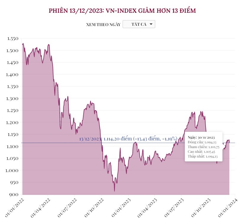 Phiên 13/12, VN-Index giảm hơn 13 điểm | baotintuc.vn