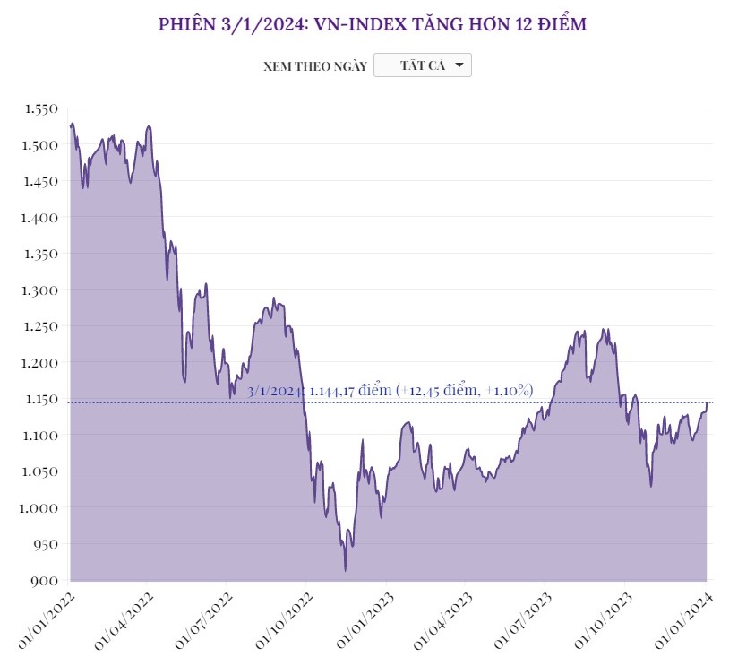Phiên 3/1/2024: VN-Index tăng hơn 12 điểm | baotintuc.vn