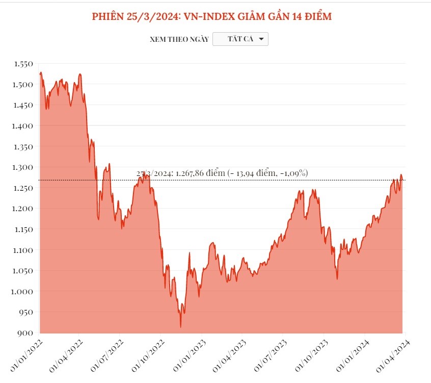 Phiên 25/3/2024: VN-Index giảm gần 14 điểm | baotintuc.vn