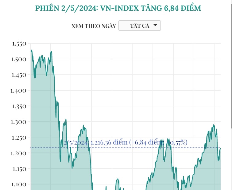 Phiên 2/5/2024: VN-Index tăng 6,84 điểm | baotintuc.vn