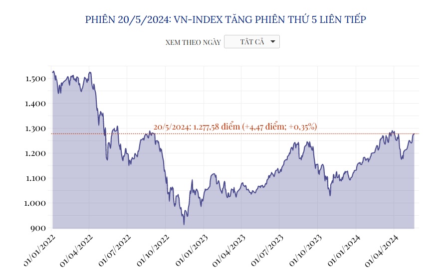 Phiên 20/5/2024: VN-Index tăng phiên thứ năm liên tiếp | baotintuc.vn