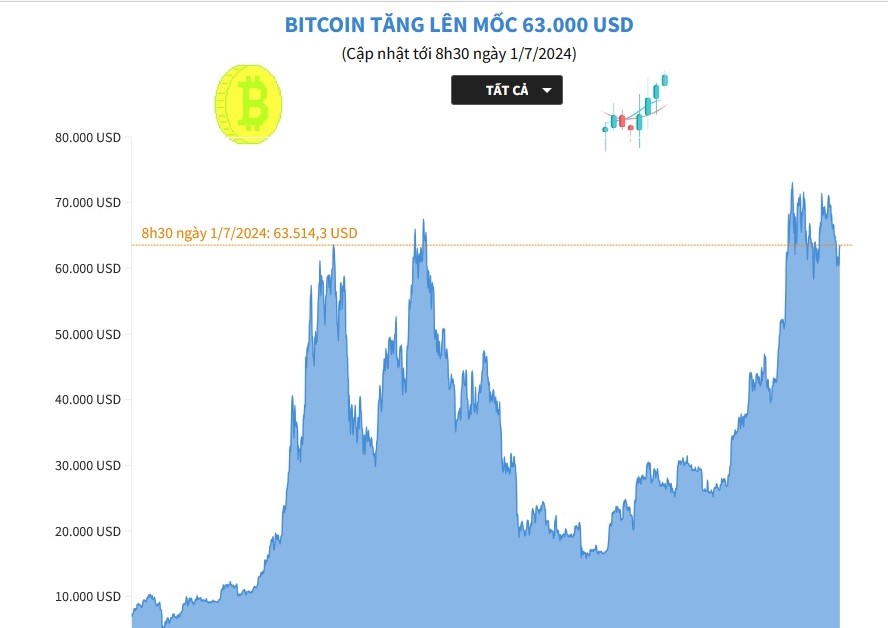 Bitcoin tăng lên mốc 63.000 USD | baotintuc.vn