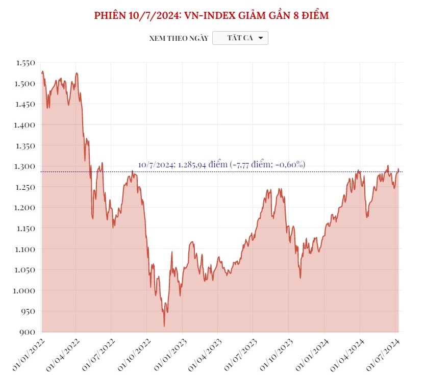 Phiên 10/7/2024: VN-Index giảm gần 8 điểm | baotintuc.vn