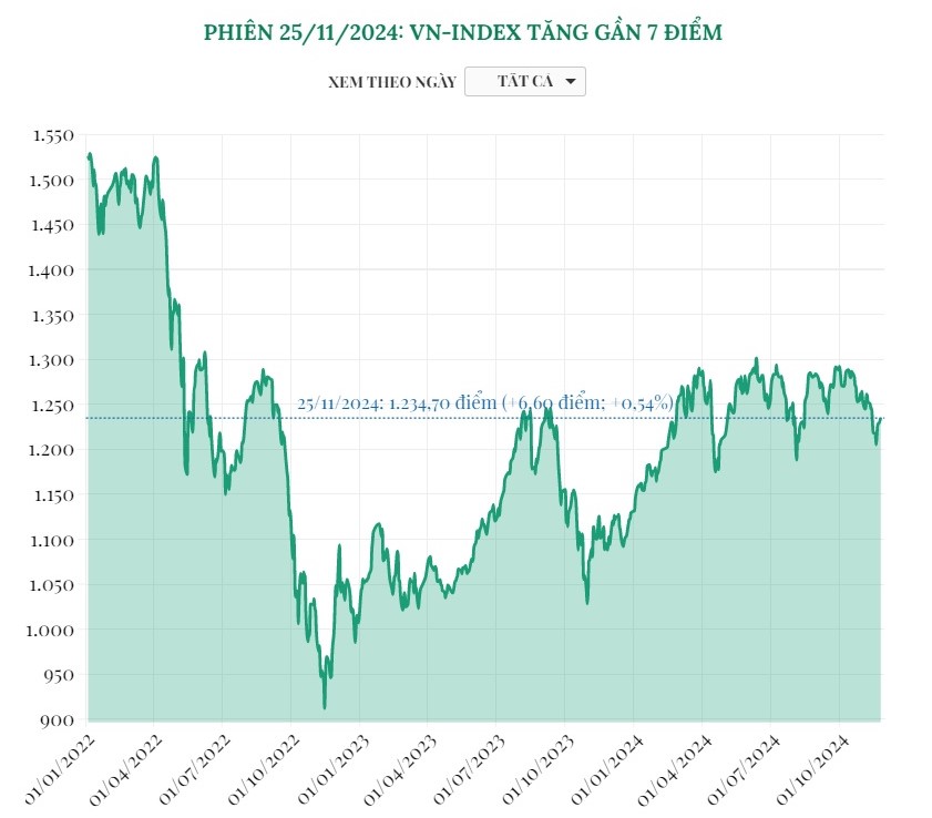Phiên 25/11/2024: VN-Index tăng gần 7 điểm | baotintuc.vn