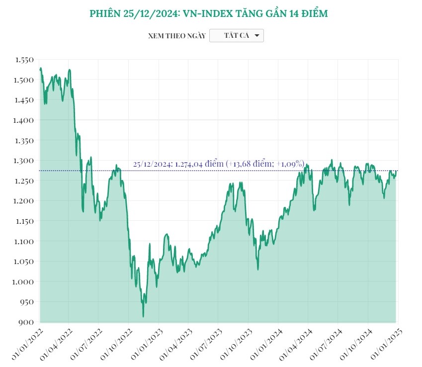 Phiên 25/12/2024: VN-Index tăng gần 14 điểm | baotintuc.vn