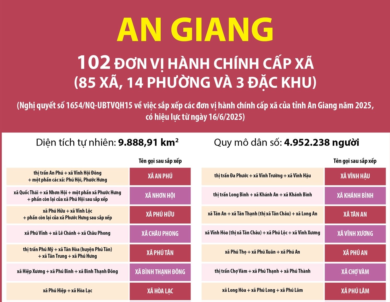 Thông tin chi tiết sắp xếp các đơn vị hành chính cấp xã của tỉnh An ...