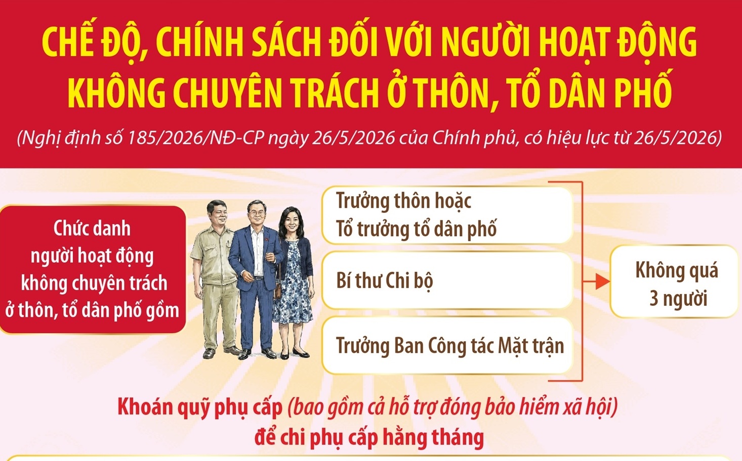 Chế độ, chính sách đối với người hoạt động không chuyên trách ở thôn ...